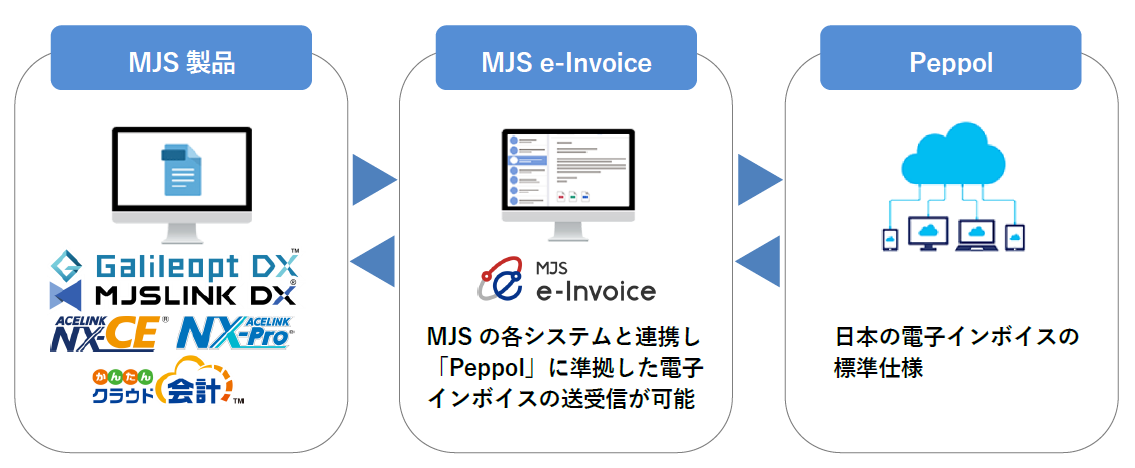「Peppol」に準拠した電子インボイスの送受信に対応するクラウドサービス『MJS e-Invoice』を9月より提供開始 | 2022年 | ニュースリリース | 株式会社ミロク情報サービス
