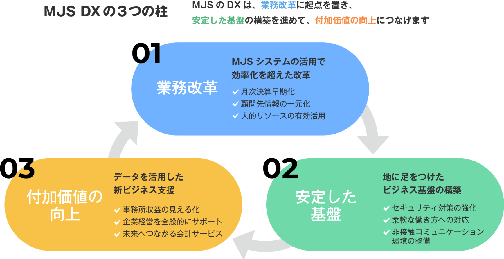 “MJS DX”で会計事務所に新たな未来を。 | 特集一覧 | コラム・特集 | 株式会社ミロク情報サービス
